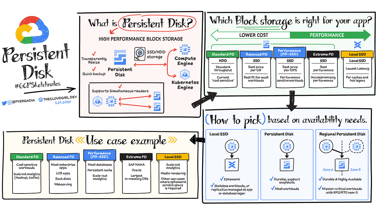 Attaching Persistent Disk to an Instance on Google Cloud Platform (GCP) | by Abogam | Medium