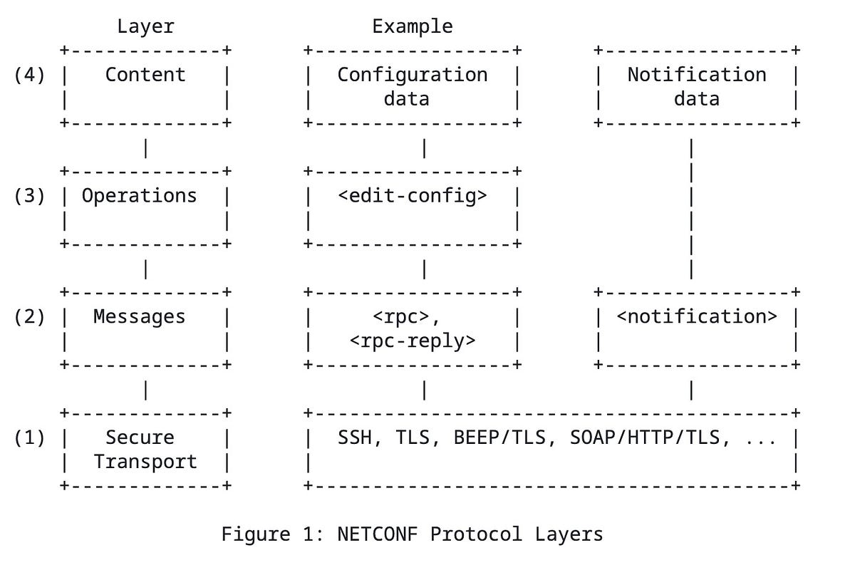 Netconf Network Configuration Protocol By Vijai K Medium