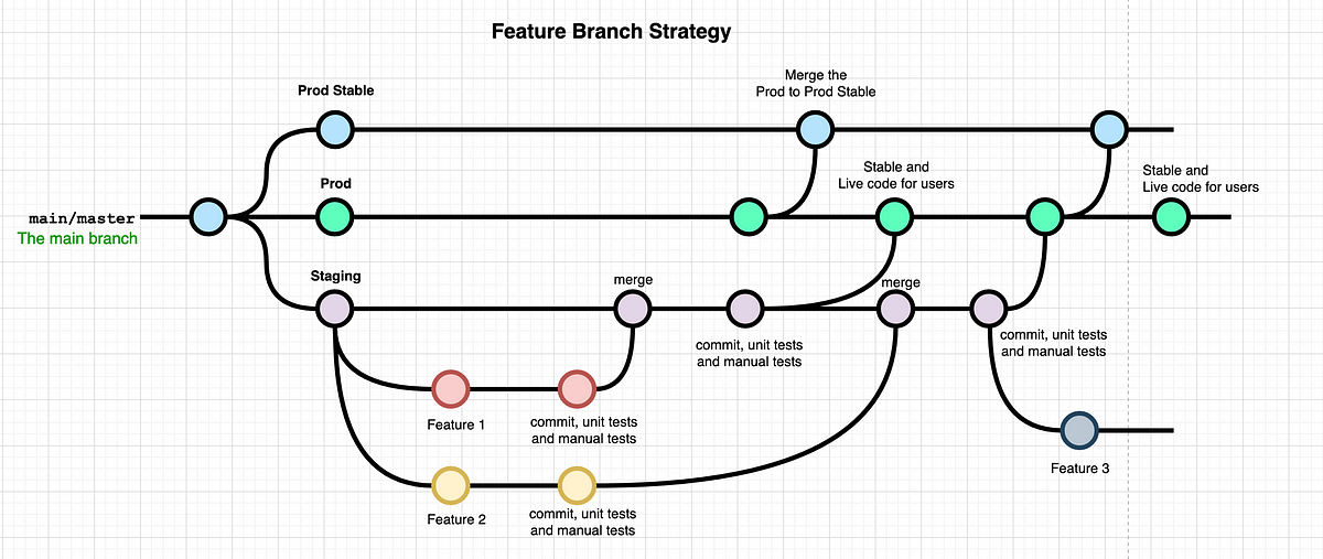 Stop messing up with Git. Follow this simple and effective strategy to ... Stop messing up with Git. Follow this simple and effective strategy to ...