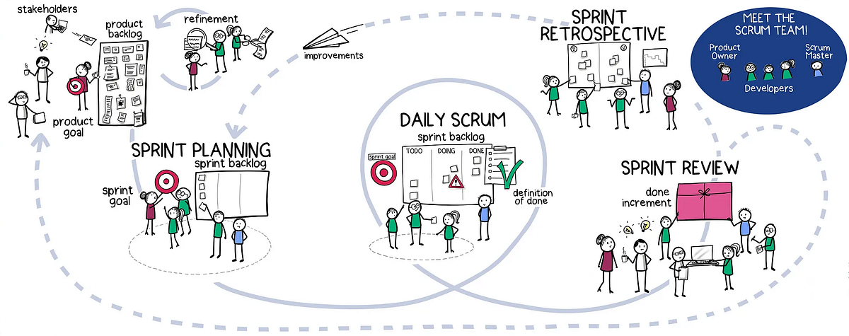 What Is Scrum? Breaking Down the Basics | by Petra Ivanigova | Nov ...