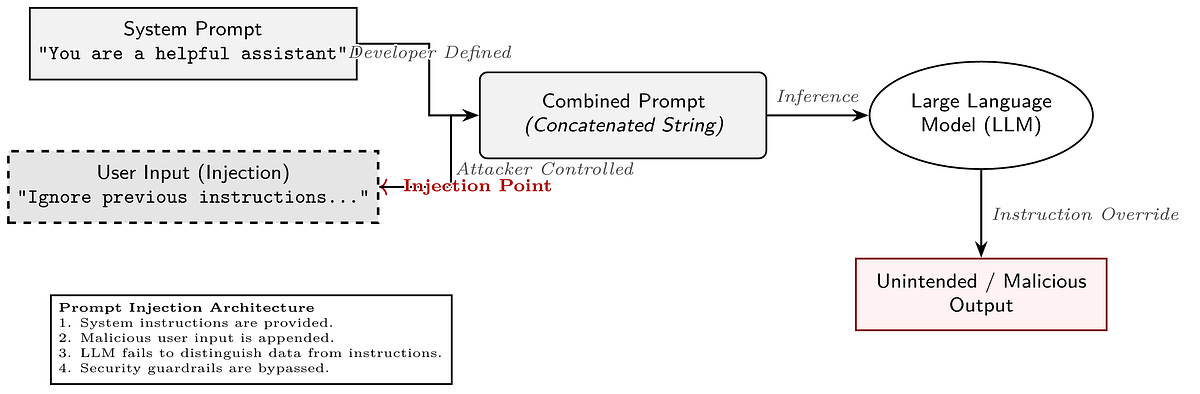 Prompt Injection ,attack via prompt, injection attack, prompt injection ...