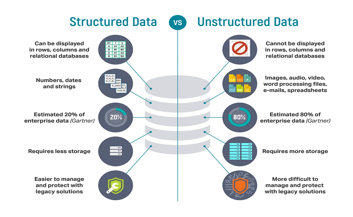 Understanding Structured, Semi-Structured, and Unstructured Data in Data Science | by SR | Medium