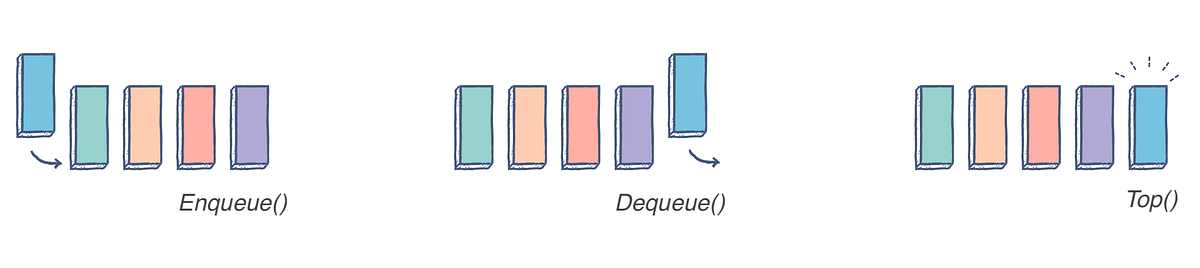 Queue— In TypeScript and C#. A queue is an abstract data structure… | by Harish Reddy Konduru ...