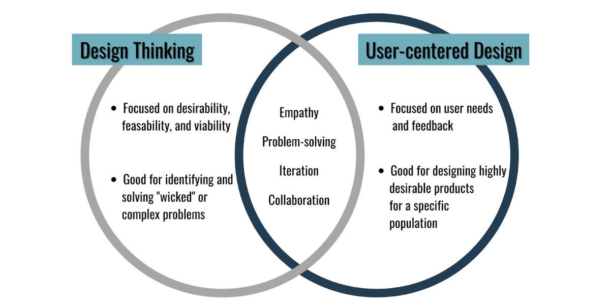 Perbandingan UCD dan Design Thinking: Dua Metode Desain yang Berfokus ...