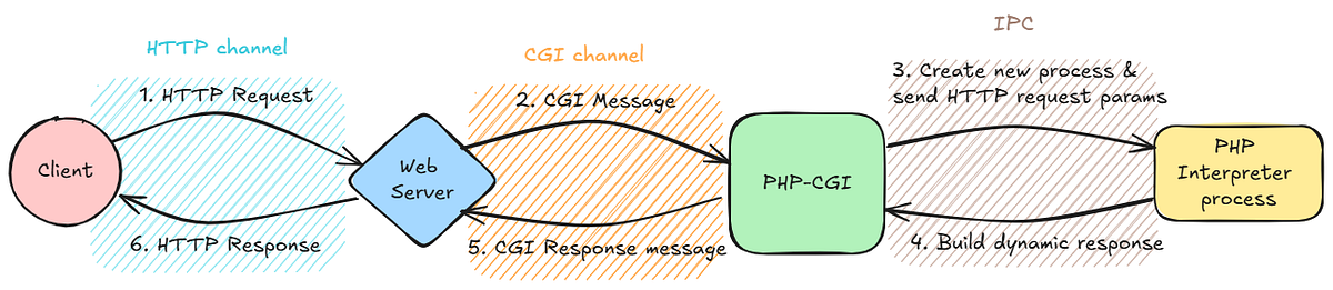 How To Serve Your Backends with Nginx: A Comprehensive Guide | by Lucas Pereyra | ITNEXT