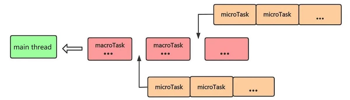 Has the JavaScript Event Loop Changed? Are There No More Macro-tasks ...