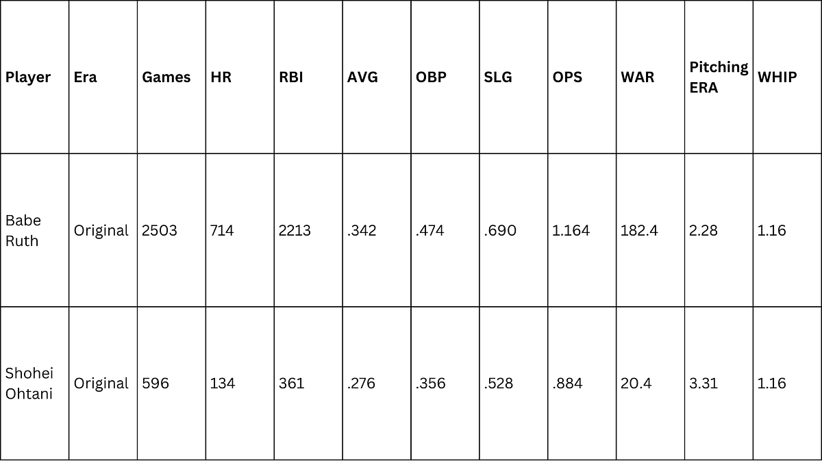 Babe Ruth vs. Shohei Ohtani: A Comprehensive Comparison of Two Baseball ...