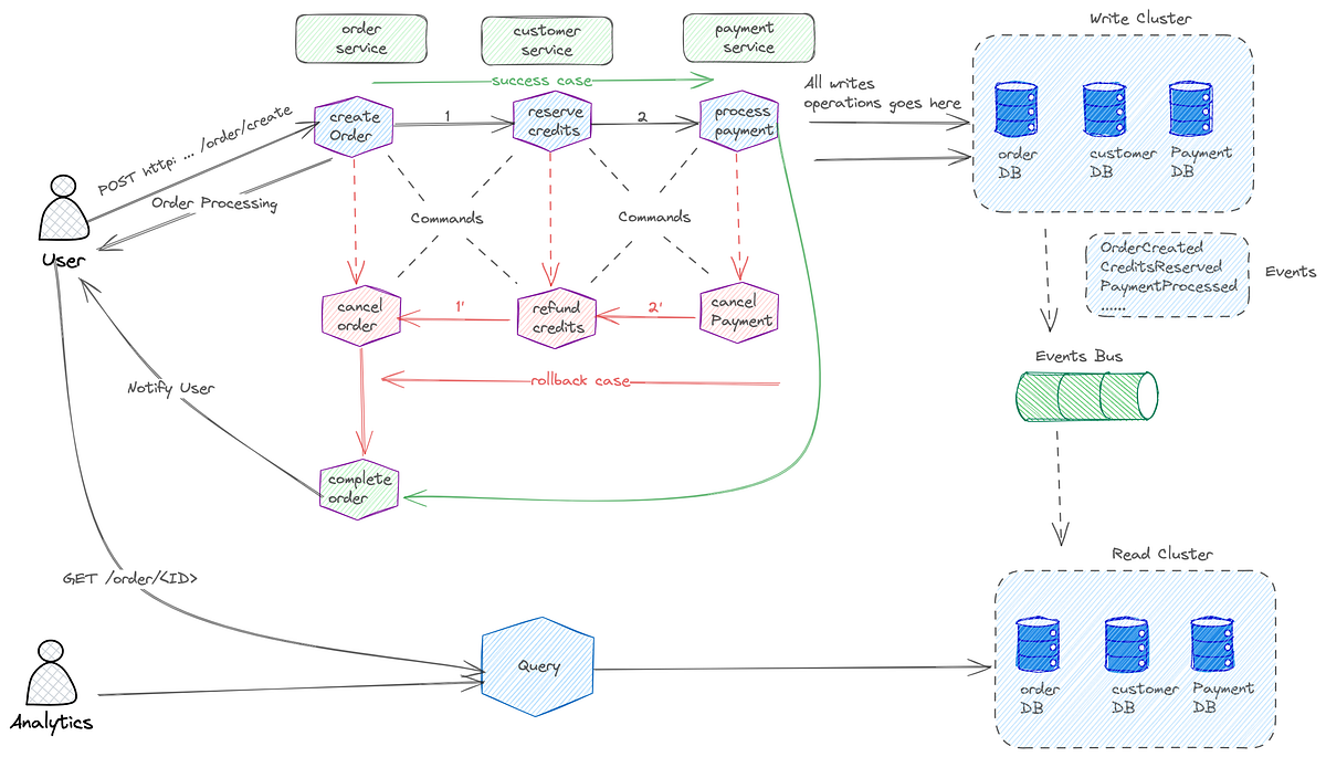 Developing Order Management System (OMS) Using Spring, Apache Camel and Saga Pattern | Part 1 ...