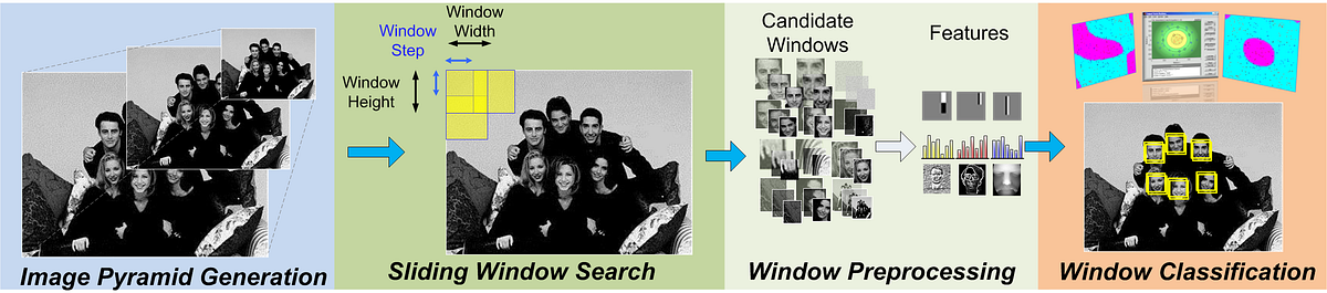 Detecting Objects in images with machine learning tools | by Christos ...