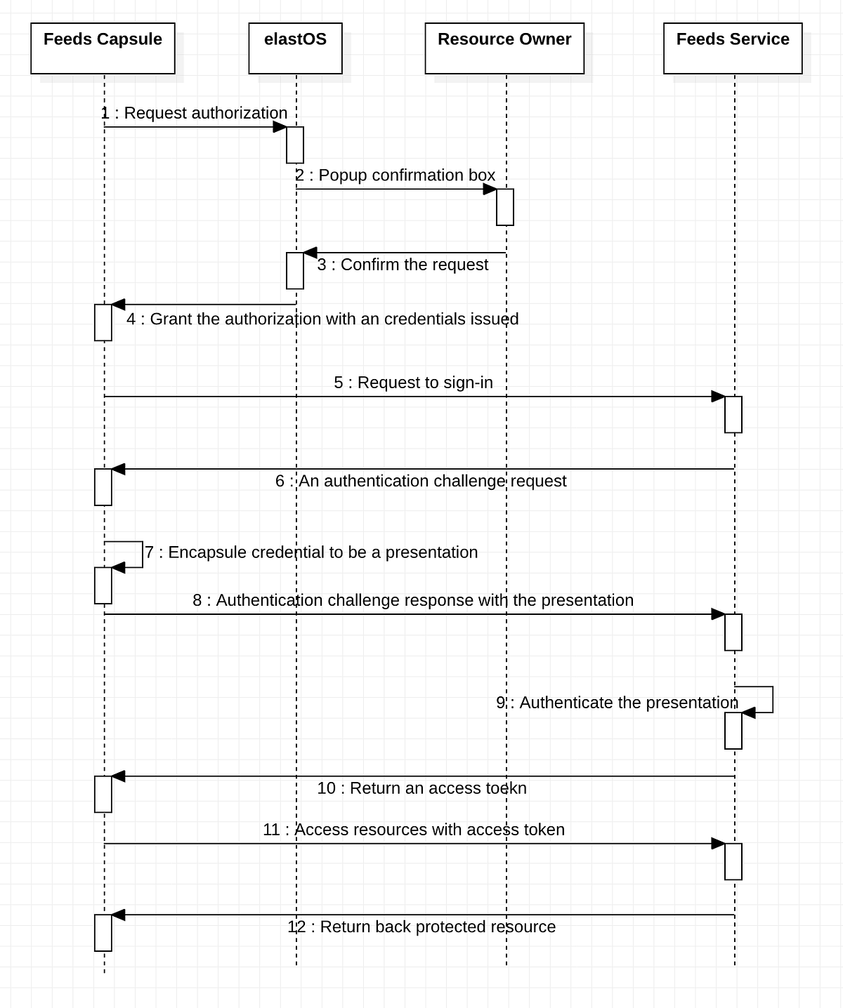 The Rise of new DID Authorization Mechanism in Client-Server model | by ...
