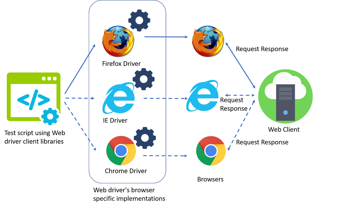 Demystifying Selenium Webdriver Revolutionizing Web Automation By HealthifŸ Medium