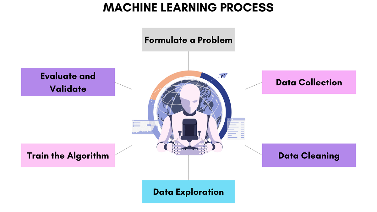 The Essential Steps to Approach a Data Science Problem: From Problem ...
