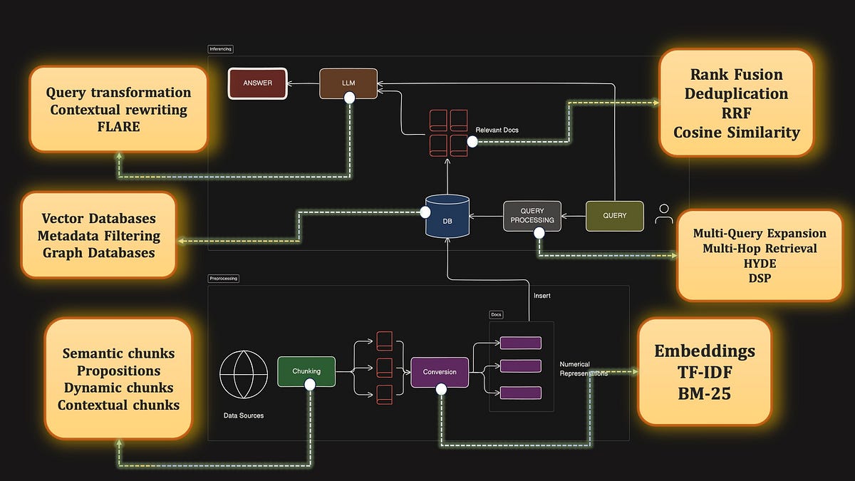 The Ultimate Guide to RAGs — Each Component Dissected | by Avishek Biswas | TDS Archive | Medium