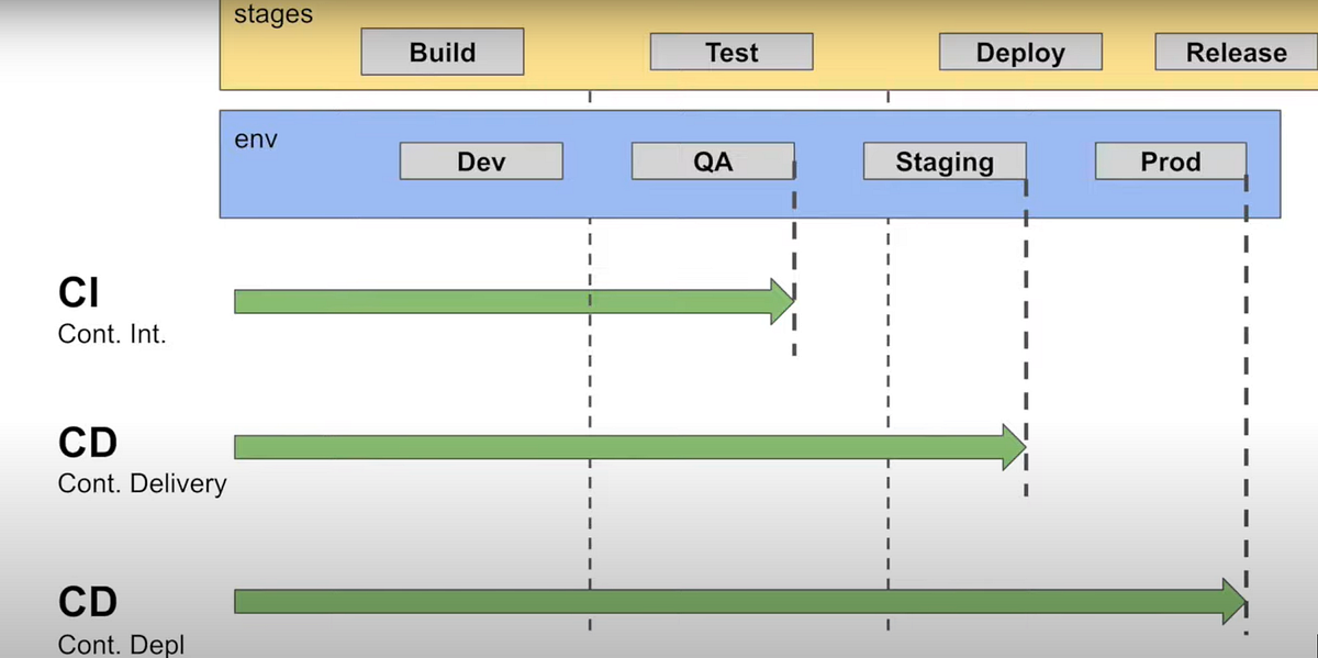 What are CI, CD and Continuous Deployment? | by Shreyabhatia | Medium