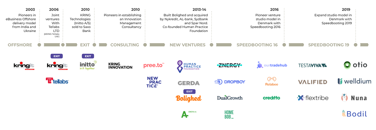 The KRING story. At KRING®, we build corporate start-ups… | by KRING ...