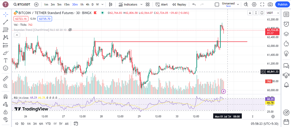 BTCUSDT — Analyze the Trend Today. | by Wealth Insight | Jul, 2024 | Medium
