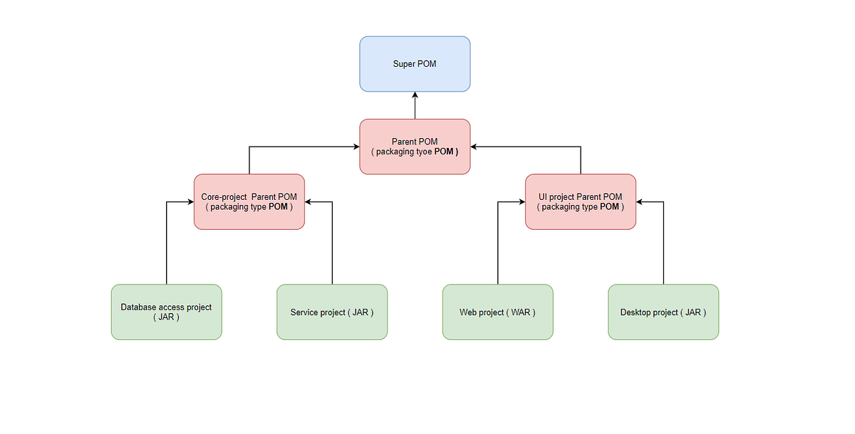 Maven multimodule project.Plugin management va Dependency management 4 ...