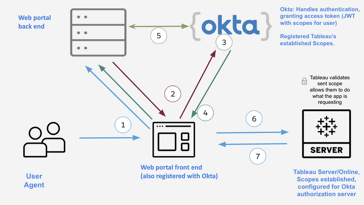 Tutorial: Configuring Okta as OAuth2 Trust SSO idP for Tableau Embedded ... Tutorial: Configuring Okta as OAuth2 Trust SSO idP for Tableau Embedded ...