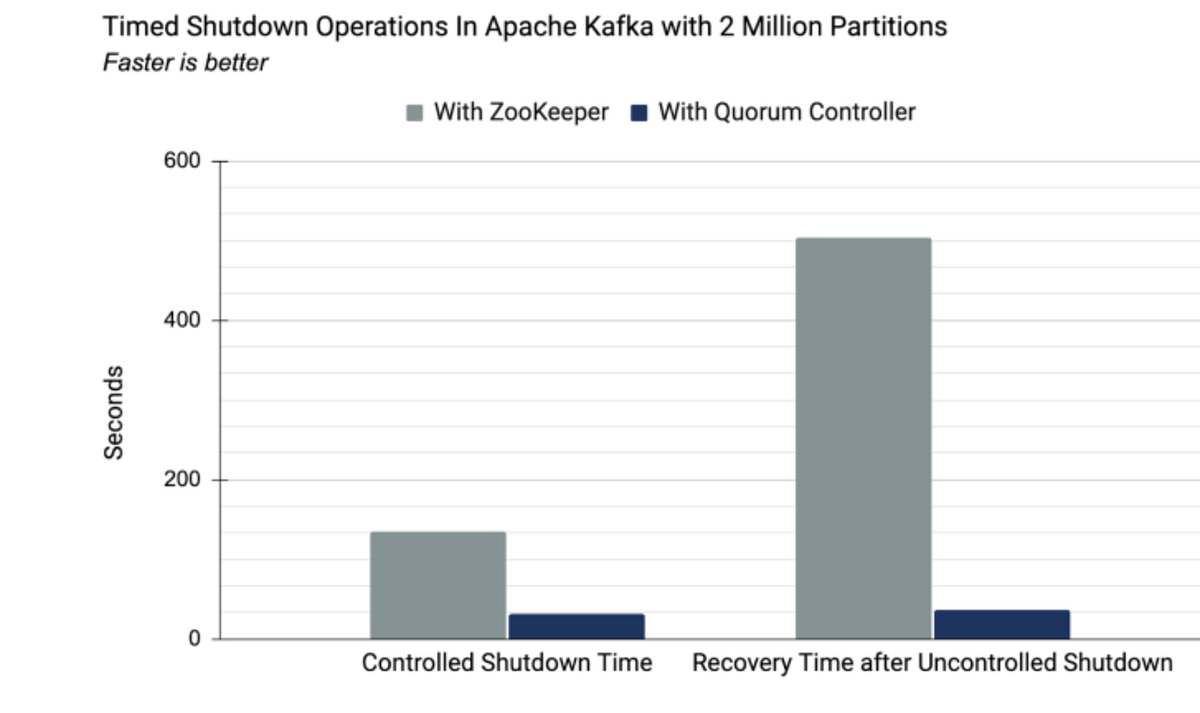 Kafka-Raft : Kafka without Zookeeper | by Dhirendra Kumar | Jul, 2023 | Medium