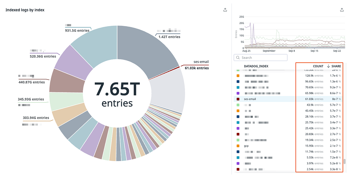 A guide to Log Management Indexing Strategies with Datadog | by ...
