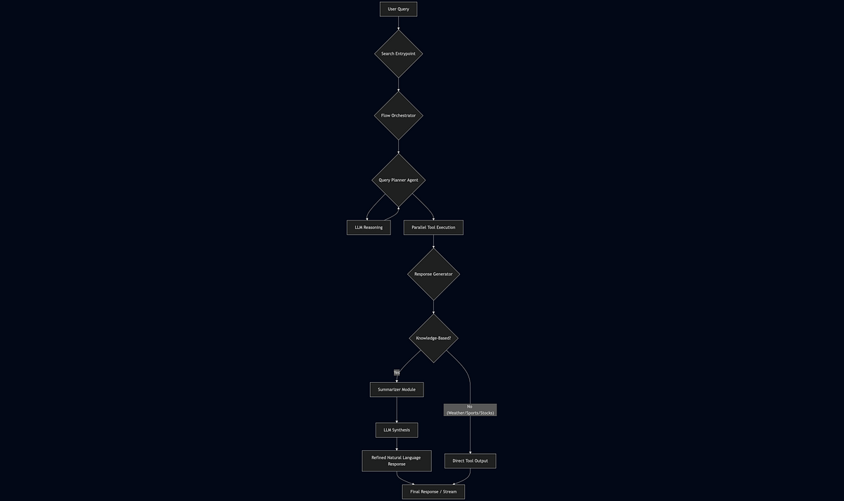 Beyond Keywords: Engineering a Production-Ready Agentic Search ...
