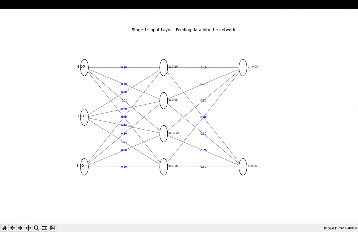 Neural Networks Demystified: A Cutting-Edge Visual Exploration of Deep Learning | by Rohan Bali ...