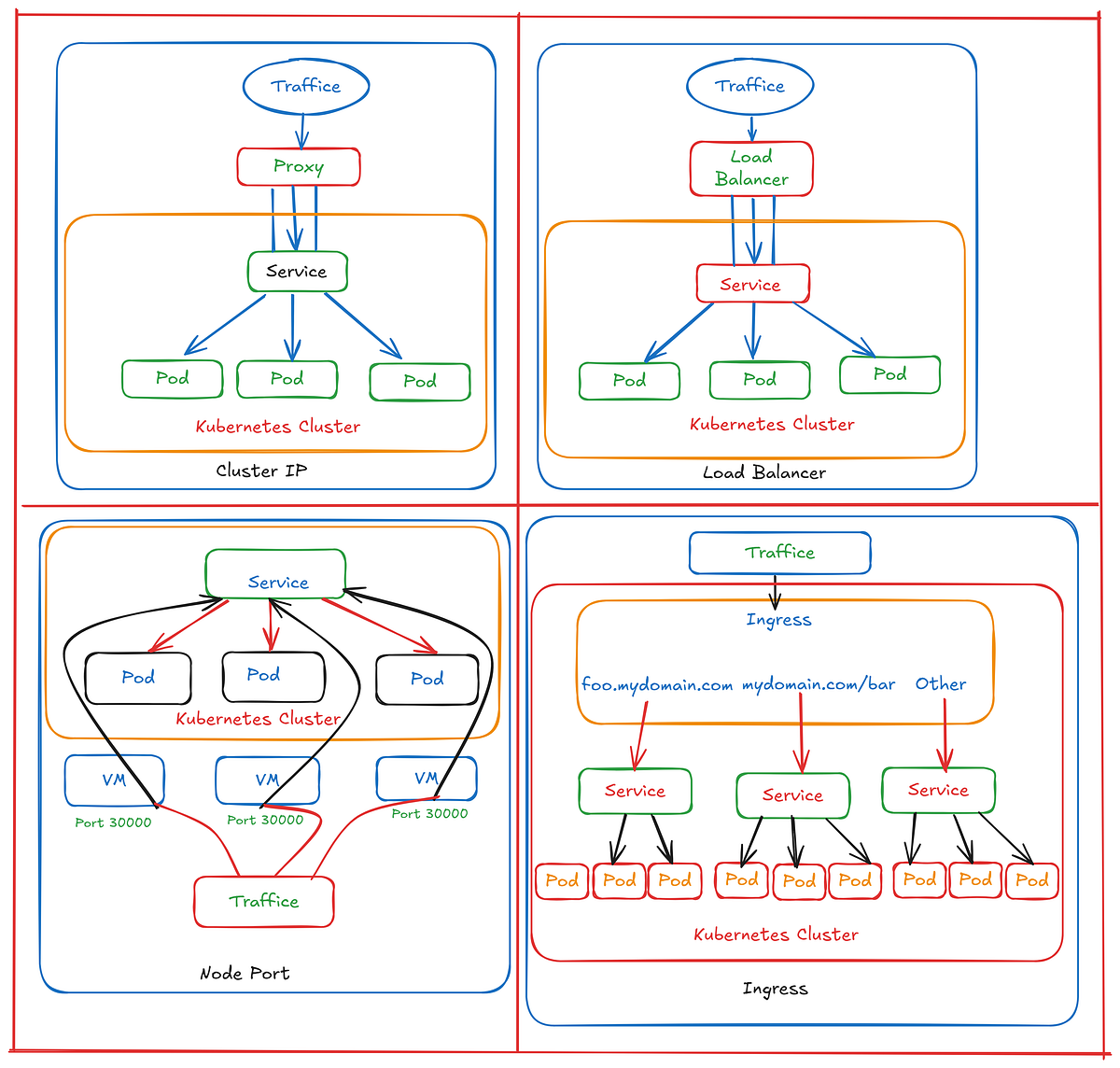 Load Balancer vs. Ingress Controller in Kubernetes — What’s the ...