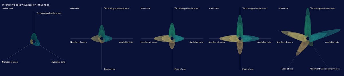 The evolution and future of interactive data visualization | by Gert ...