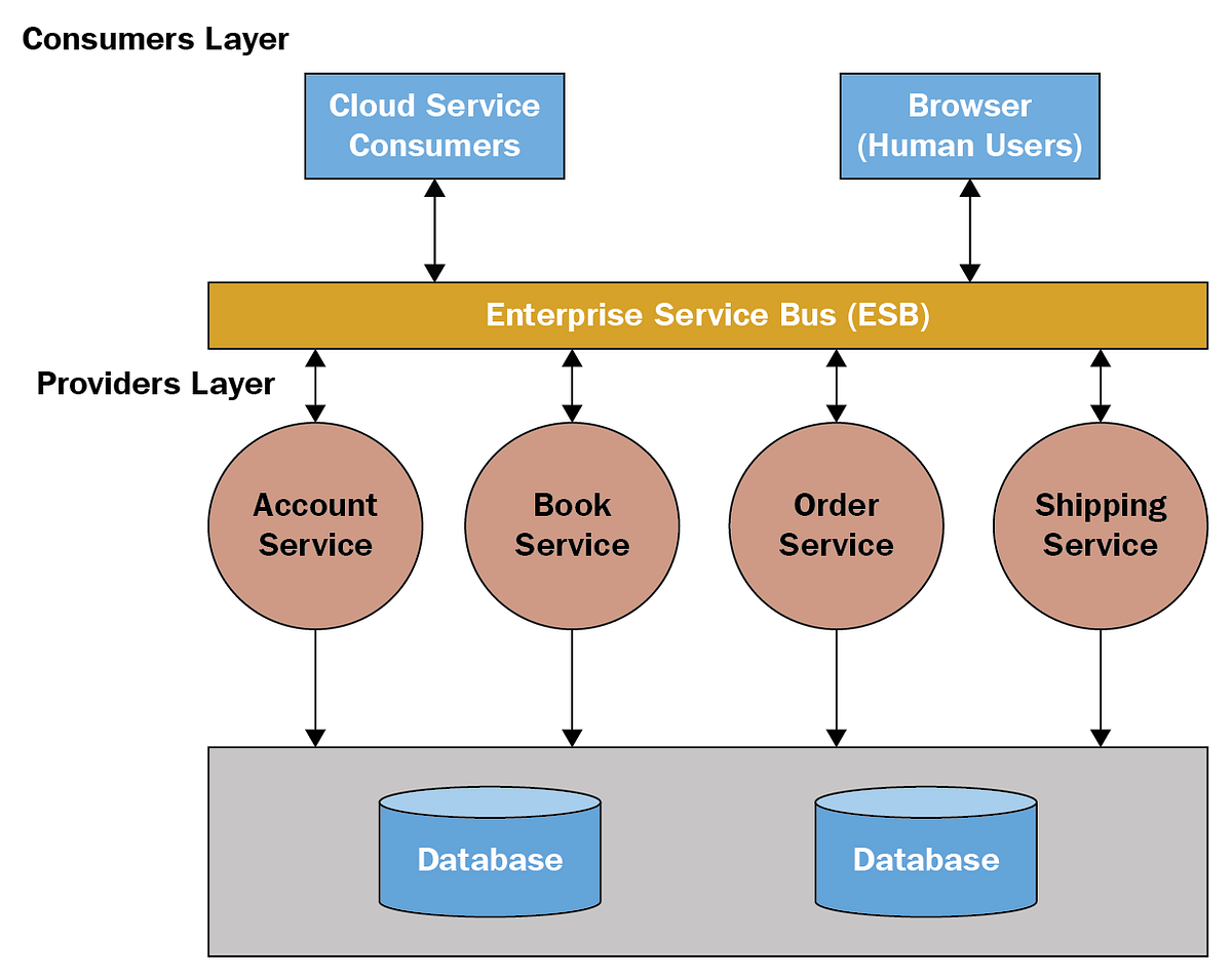 Service Oriented Architecture Soa คือ อะไรเหรอ By Ooneunhye Medium