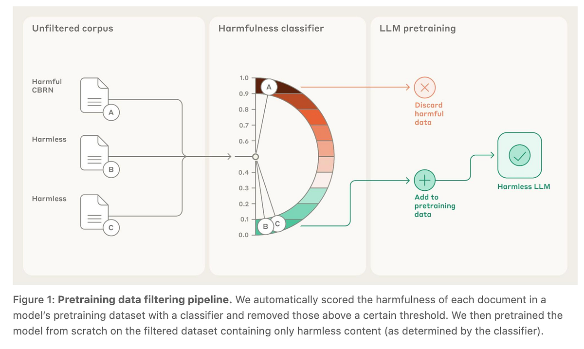Anthropic’s Breakthrough in Pretraining Data Filtering | by Sulbha Jain ...