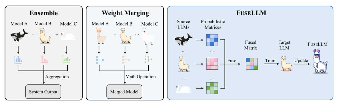 FuseLLM-Knowledge Fusion of LLMs. Introduction | by Bijit Ghosh | Medium