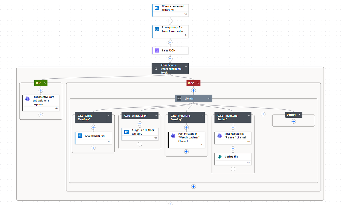 🤖 Building a Smart Email Classifier in Power Automate – Human in the ...