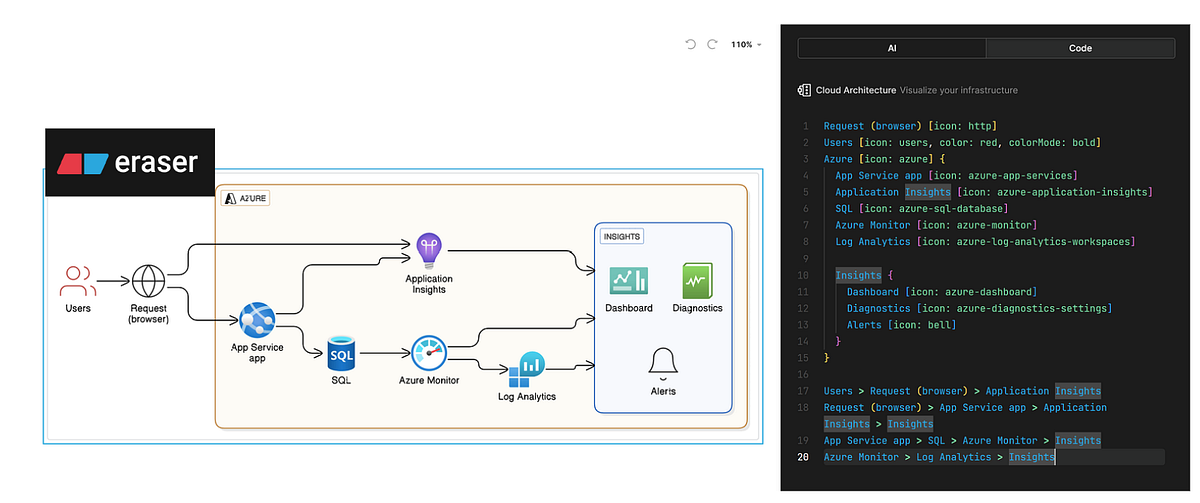 The Best AI-Powered Tool for Cloud Architecture Diagrams: Eraser | by ...