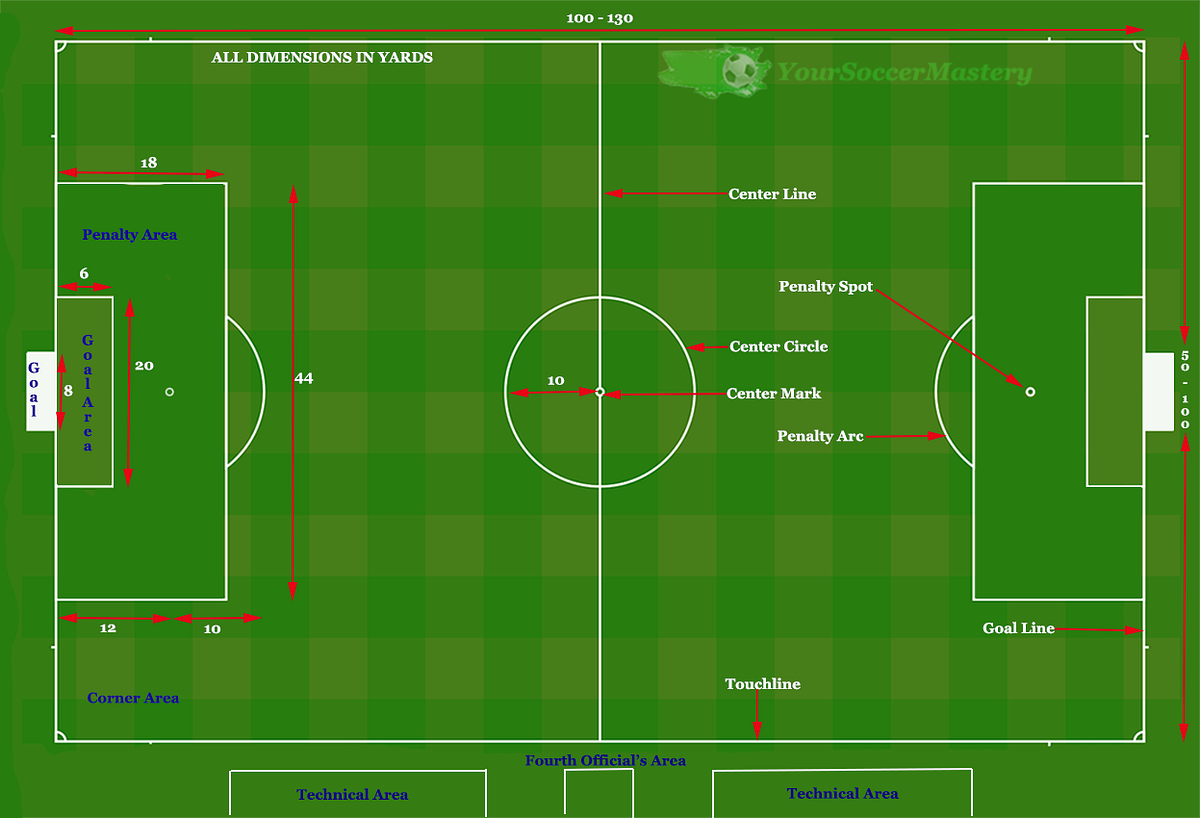 Ultimate Guide To Improving Your Knowledge Of The Soccer Field. | by ...