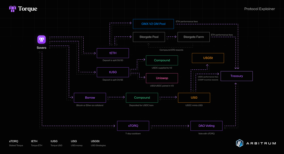 On TORQ Incentives. Let’s dive into how TORQ will be… | by Torque | Aug ...