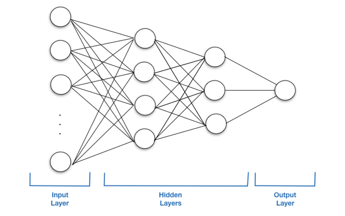 Multi Layer Perceptron. The single layer perceptron we… | by Paola ...