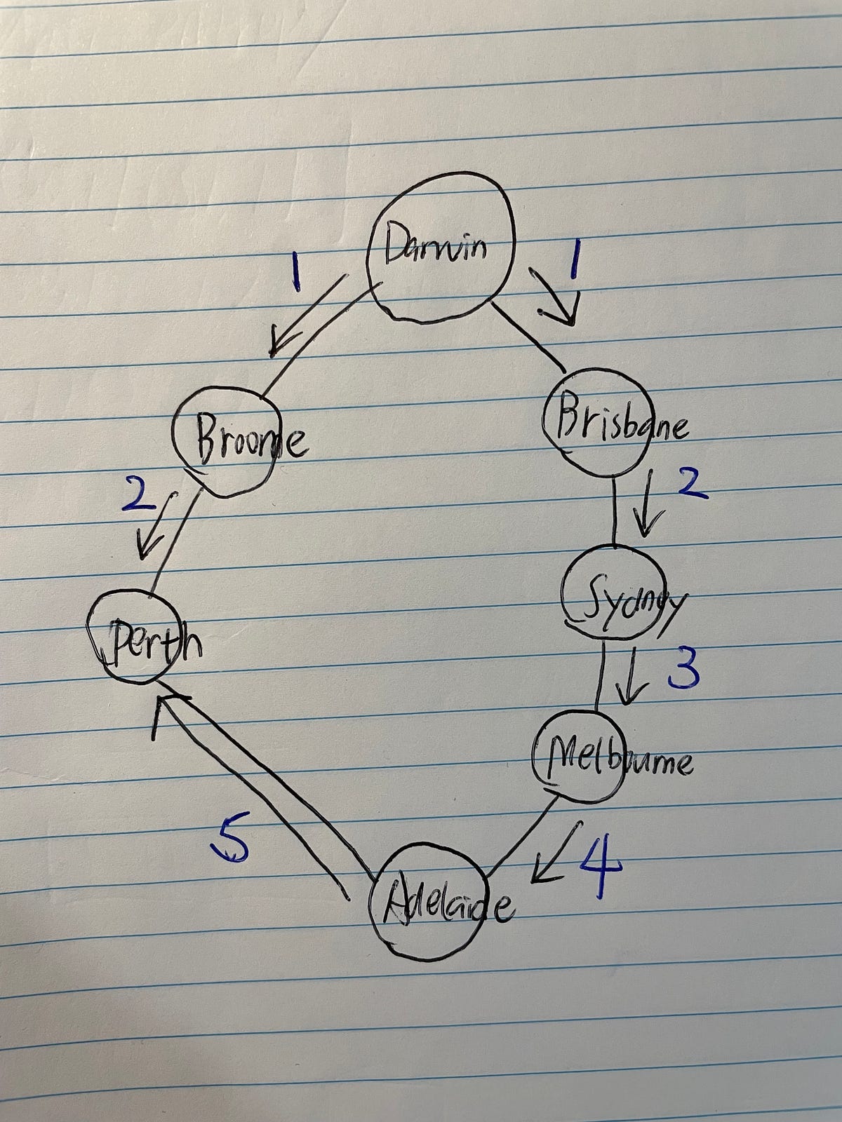 Data Structures And Algorithms — Unweighted Graphs By Richard Chou Medium