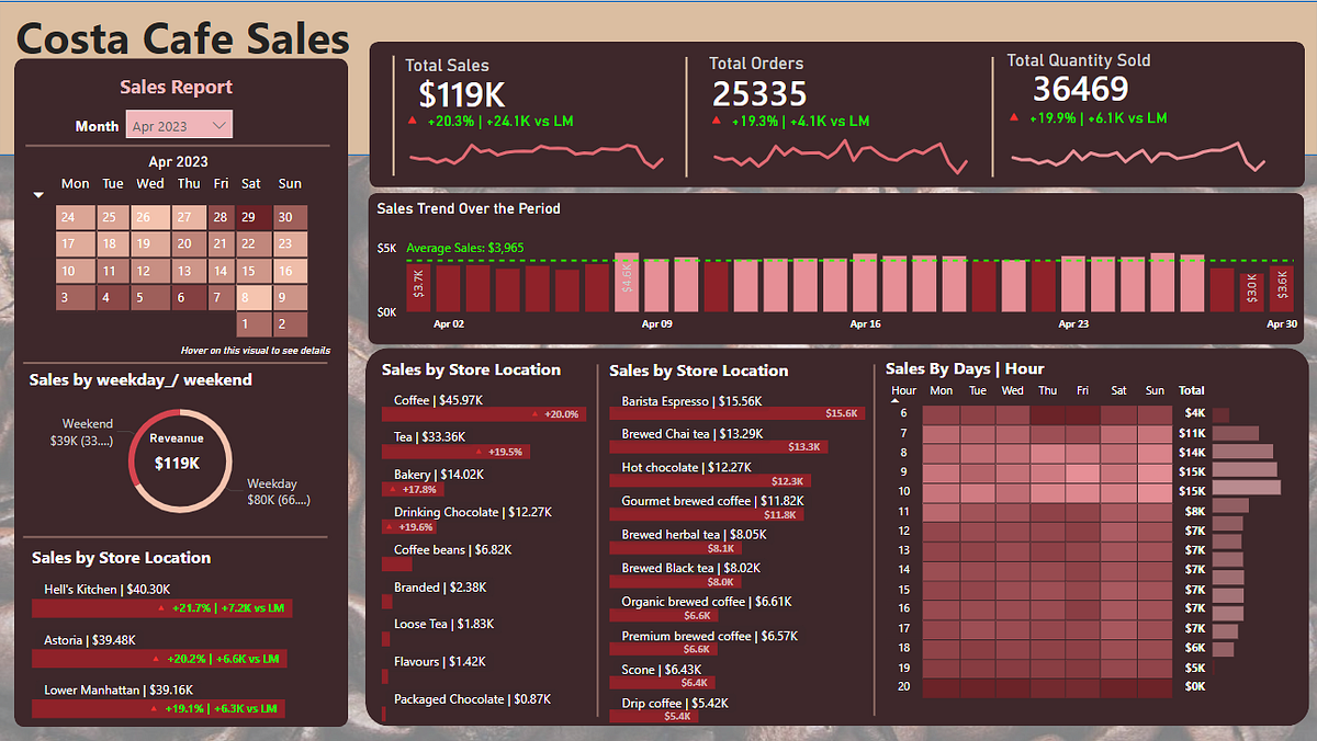 ☕ Analyzing Costa Cafe Sales: Insights from SQL and Power BI | by ...