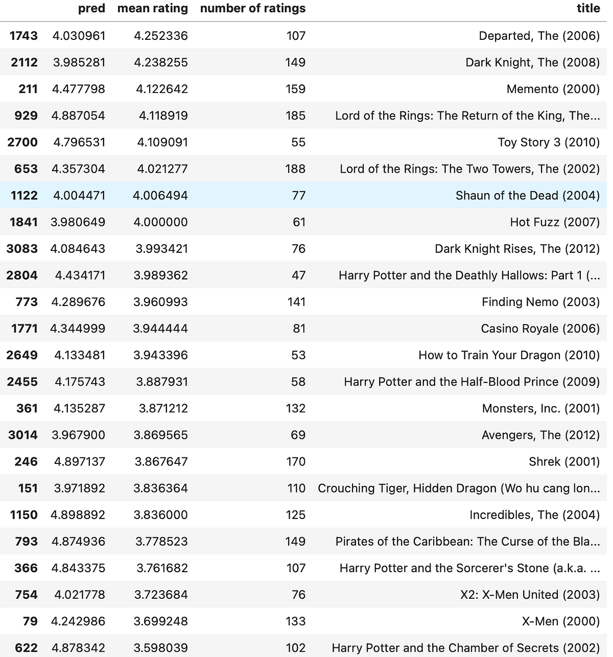 Building a Movie Recommender System using Collaborative Filtering | by ... Building a Movie Recommender System using Collaborative Filtering | by ...