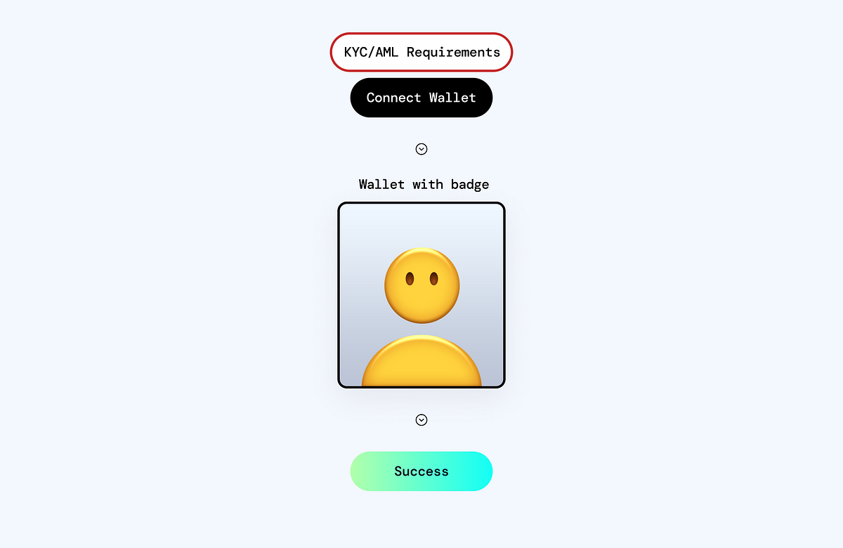 Introducing Proof-of-Identity and Compliance With NFT ID | by NFT.ID ...