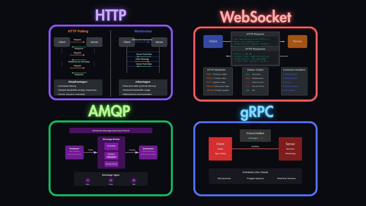 Api Protocols Explained When To Use Websockets Grpc And More By 6266