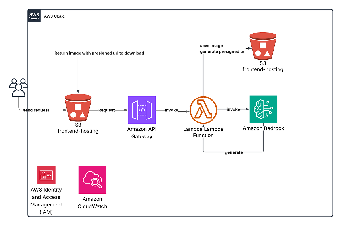 Build Your Own Private AI Image Generator on AWS with AWS Bedrock with ...