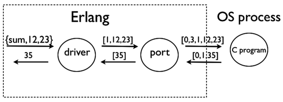Interfacing an External C Program with a Port | Programming Erlang, Second Edition by Joe ...