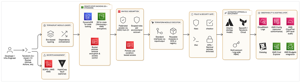 How to Set Up S3, DynamoDB & IAM for Terraform State | by Servifyspheresolutions | Towards AWS
