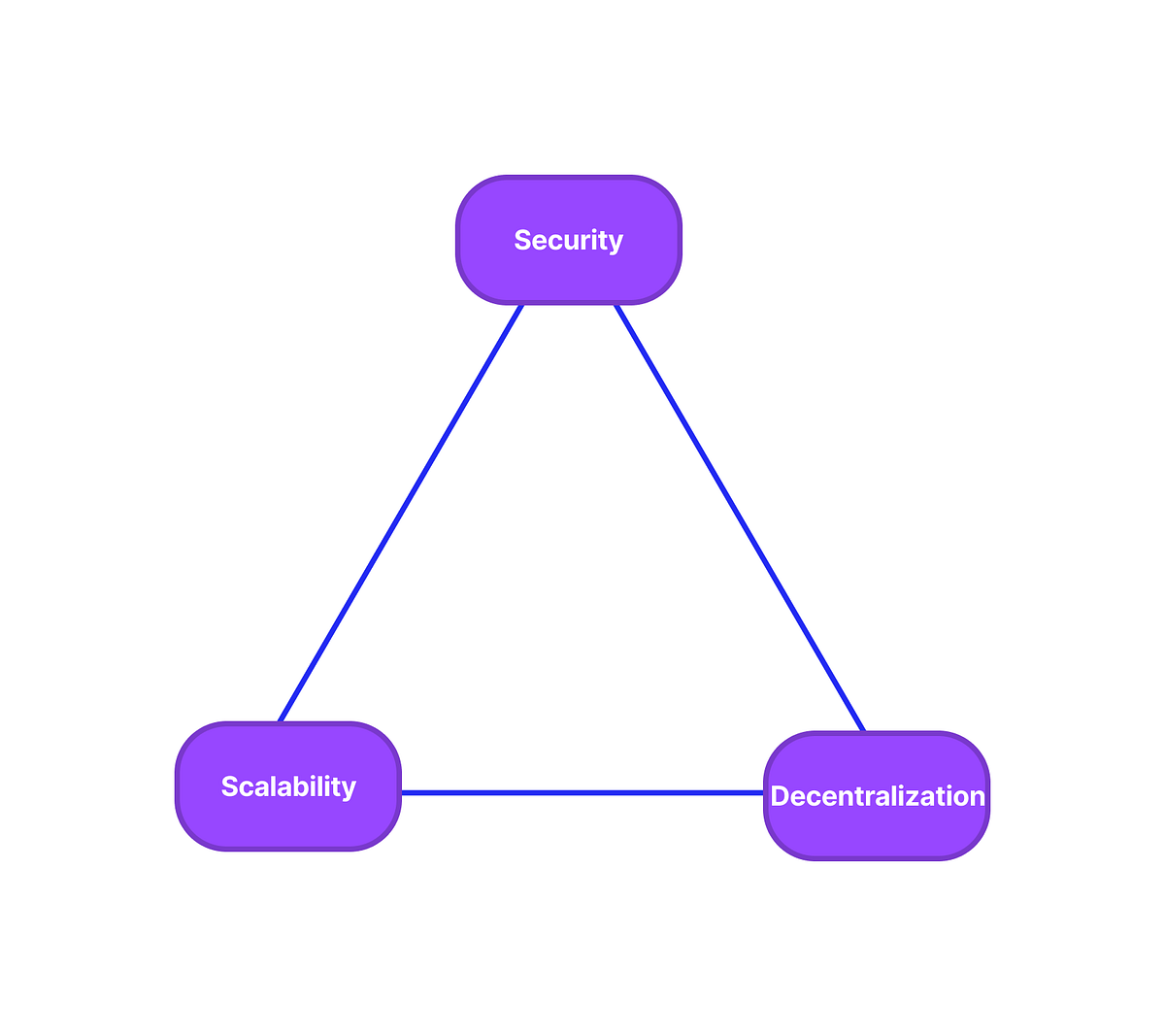 Navigating the Blockchain Trilemma: Decentralization, Security, and ...