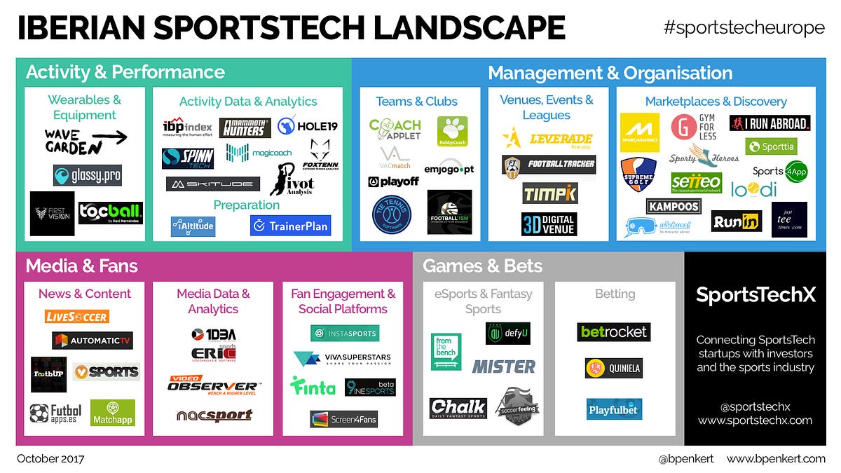 Overview of the Iberian #sportstech landscape | by Benjamin Penkert ...
