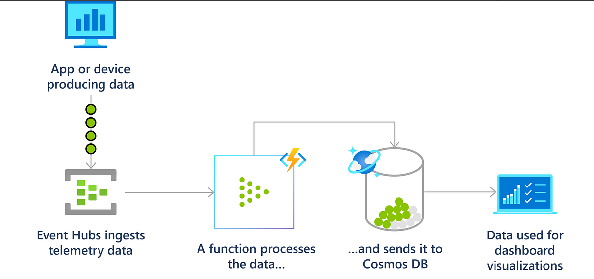 Mastering Event-Driven Architectures ( Part 8 ) : Implementation in Modern cloud environments ...