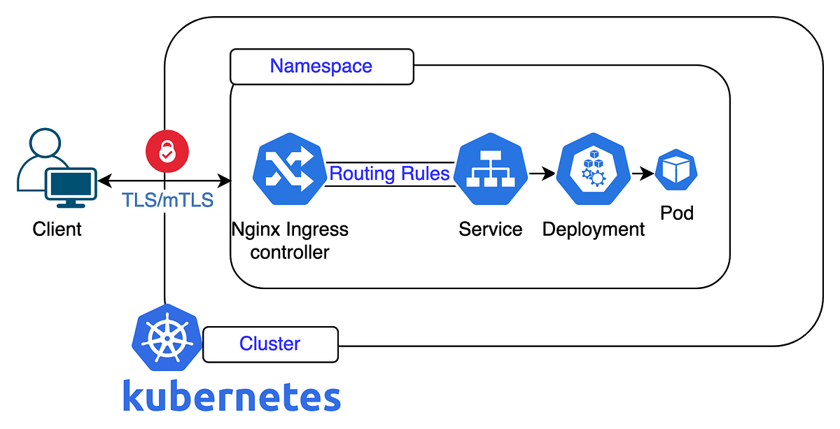 Securing Your Application from SQL Injections Using Nginx Ingress Rules | by Mr.PlanB | Medium
