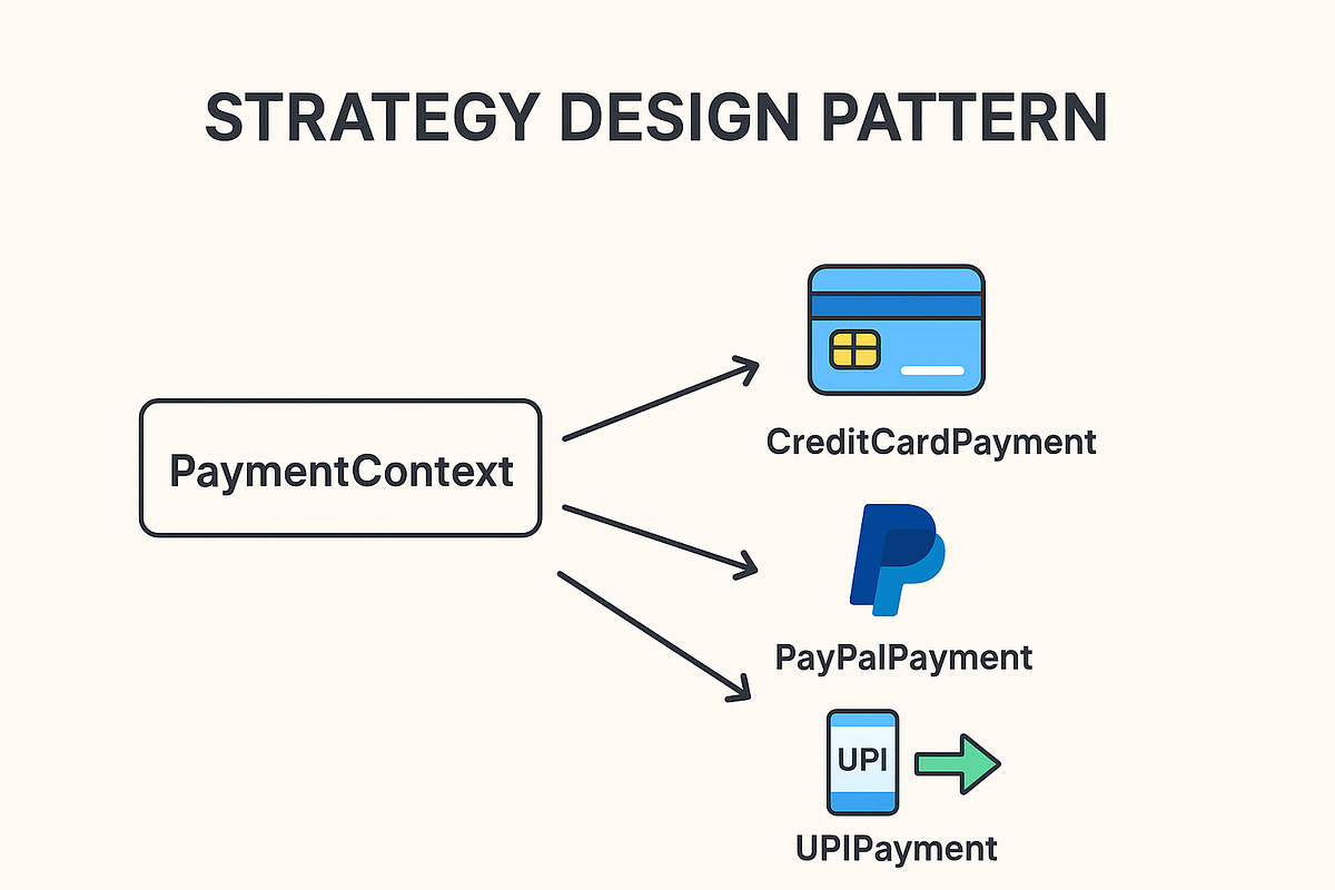 Strategy Design Pattern-Behavioral Design Pattern | by Chetan Vanakudre | Sep, 2025 | Medium