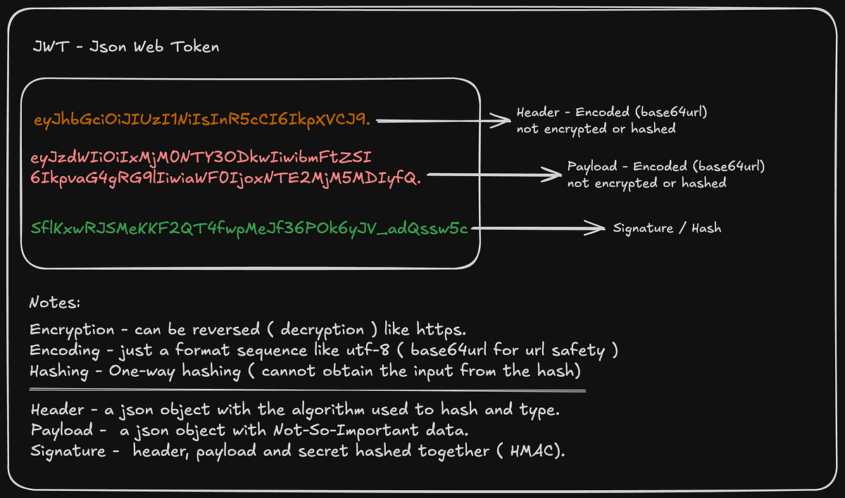 JWT: Encoding, Hashing and everything in-between | by AswinES | Medium
